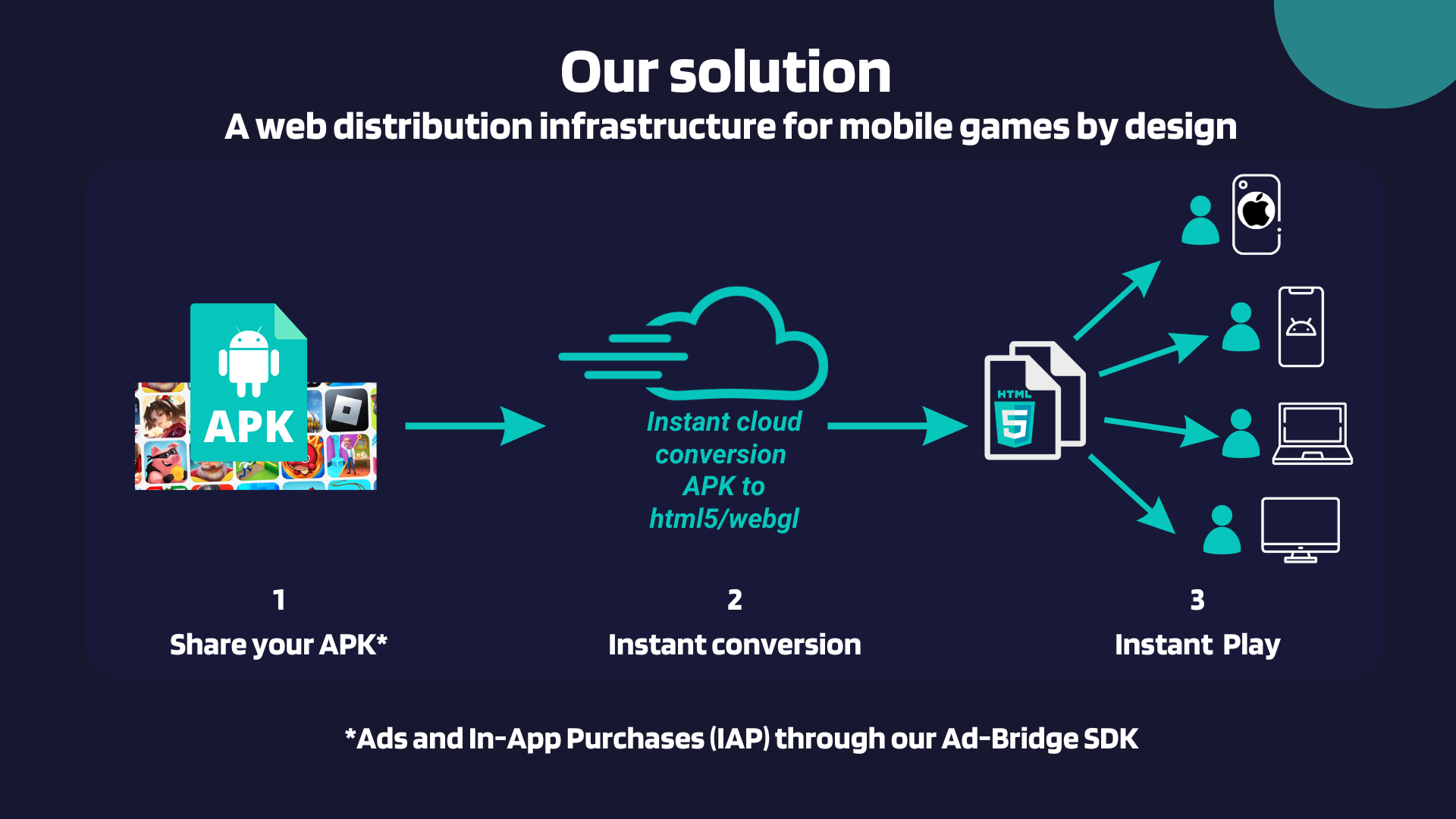 Boost Your Game Monetization with N2I’s Ad-Bridge SDK: Instant Ads Integration for APK to HTML5 ...
